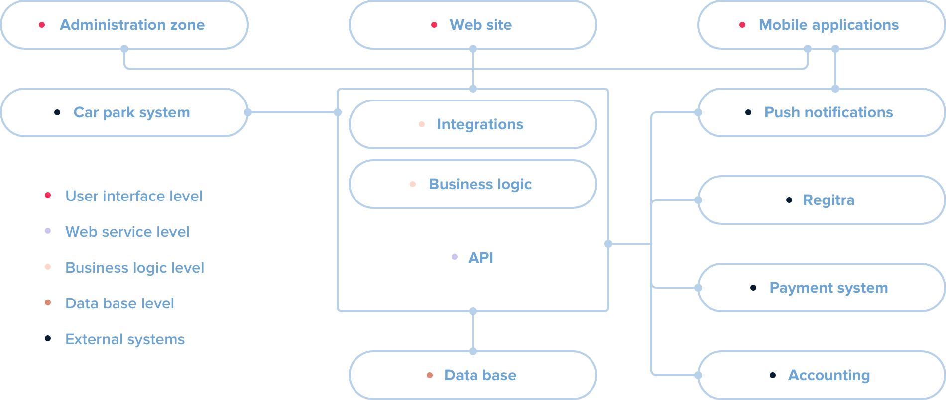 Mediapark WEB development